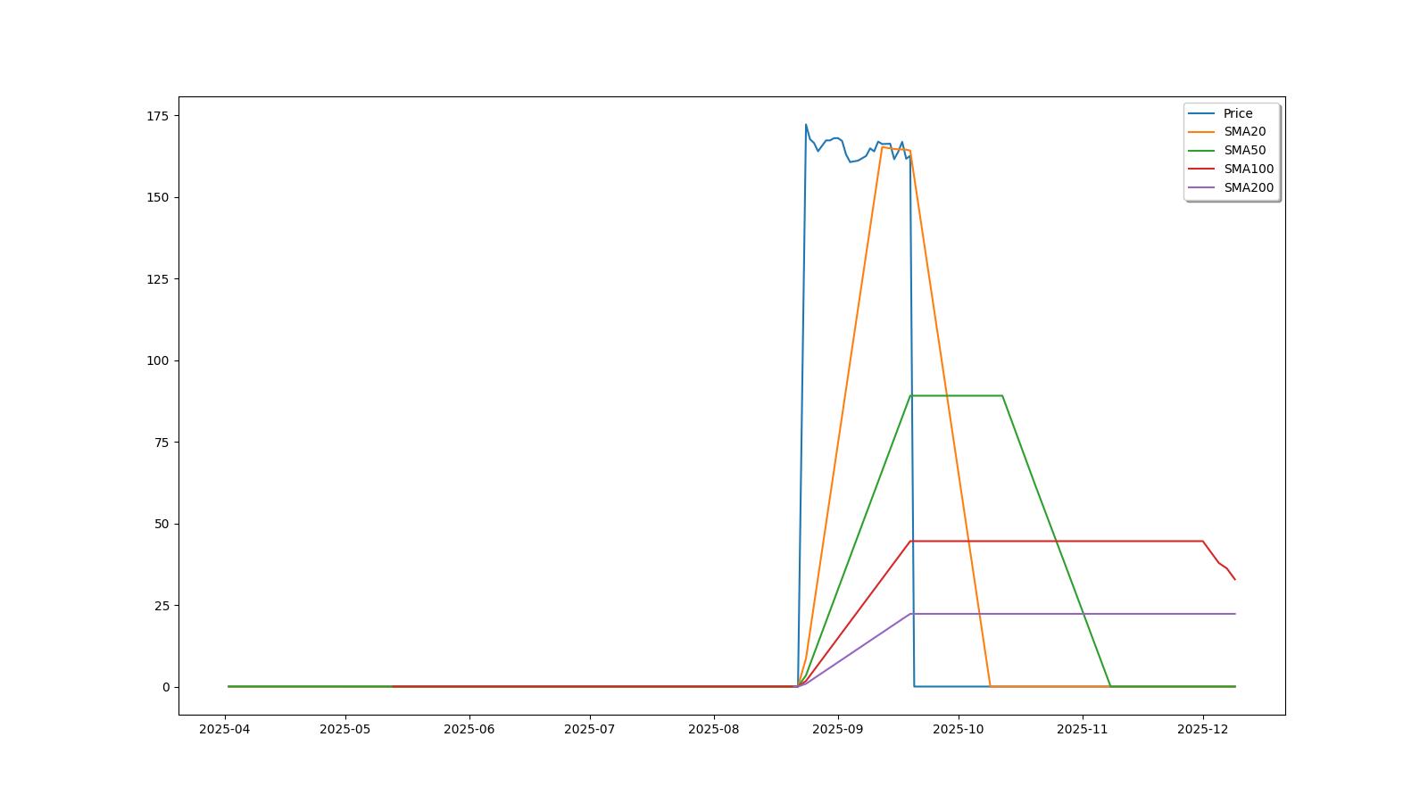 Primex Finance Simple Moving Averages