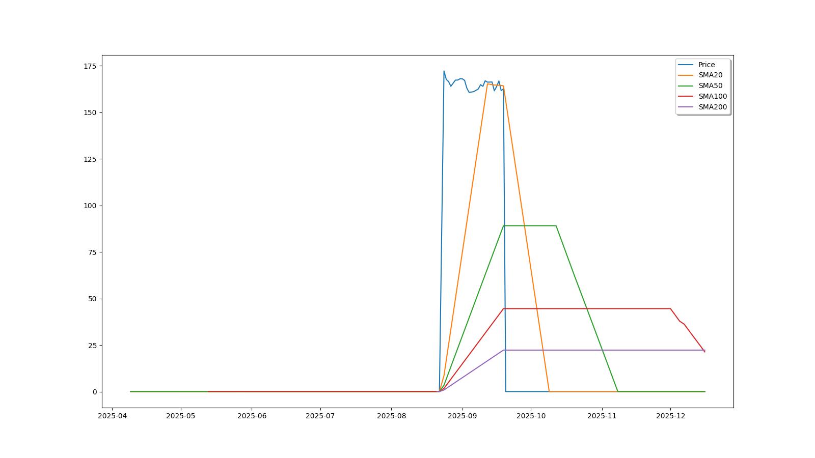 Primex Finance Simple Moving Averages