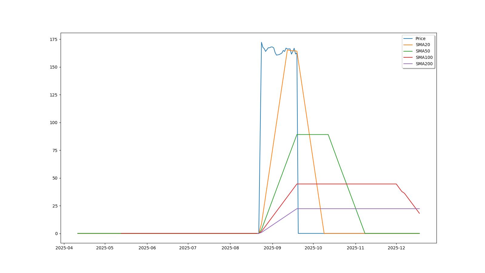 Primex Finance Simple Moving Averages