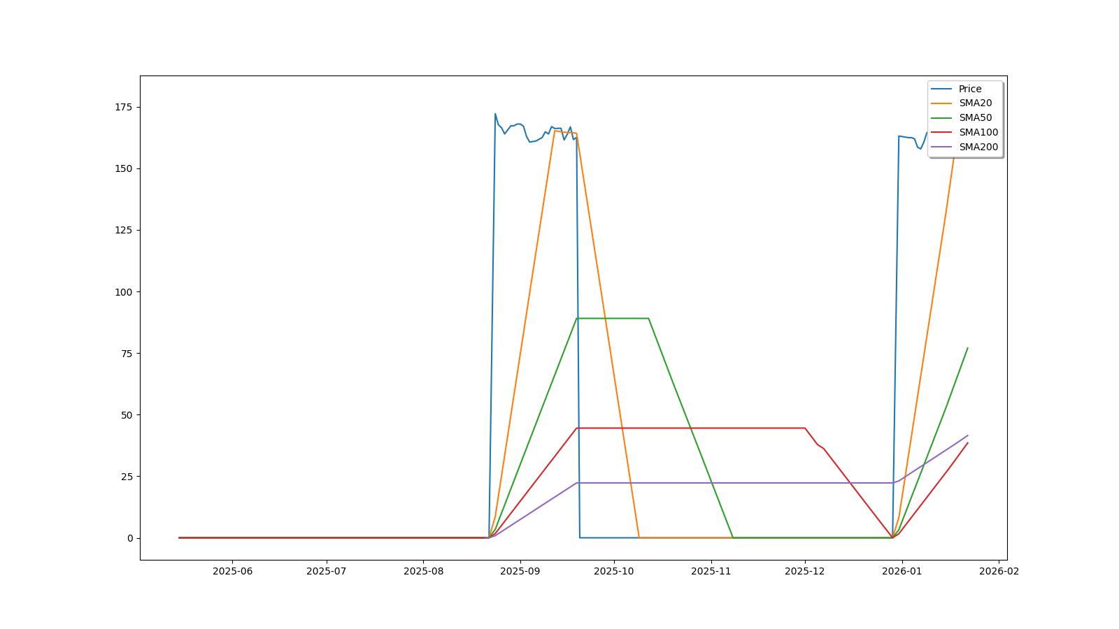 Primex Finance Simple Moving Averages