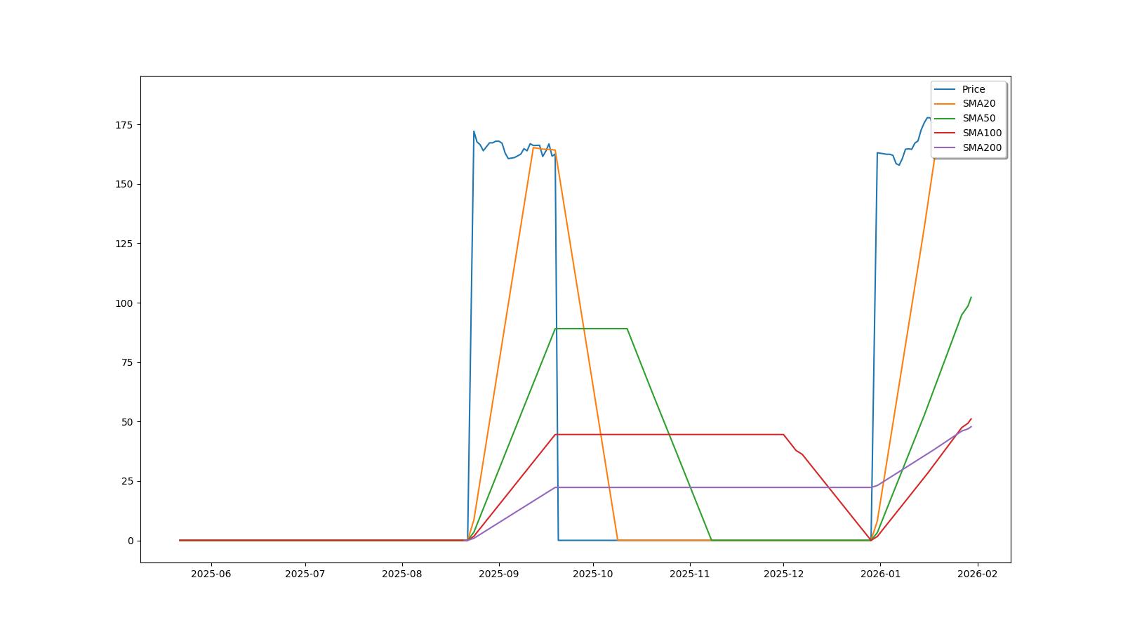 Primex Finance Simple Moving Averages