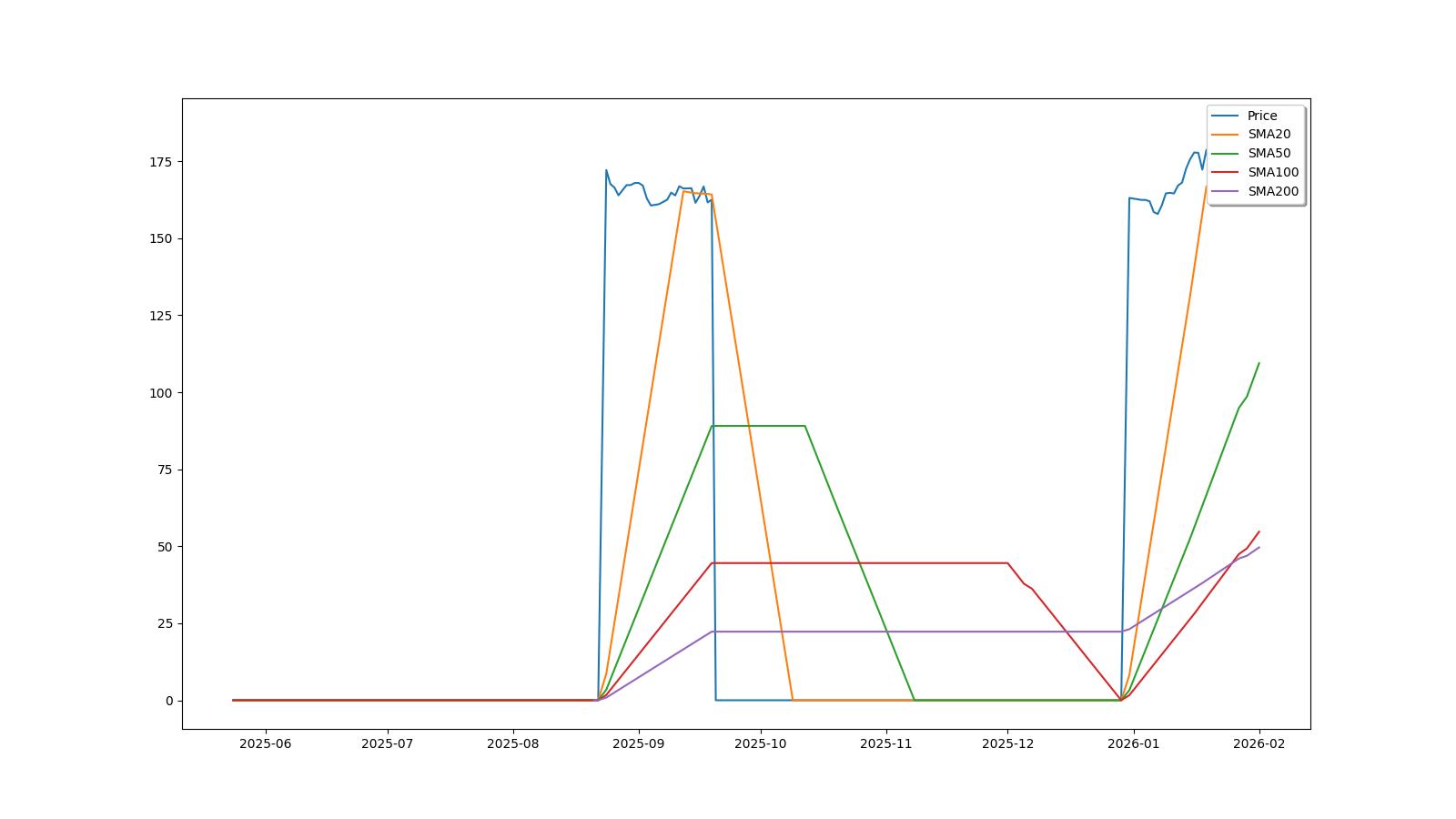 Primex Finance Simple Moving Averages