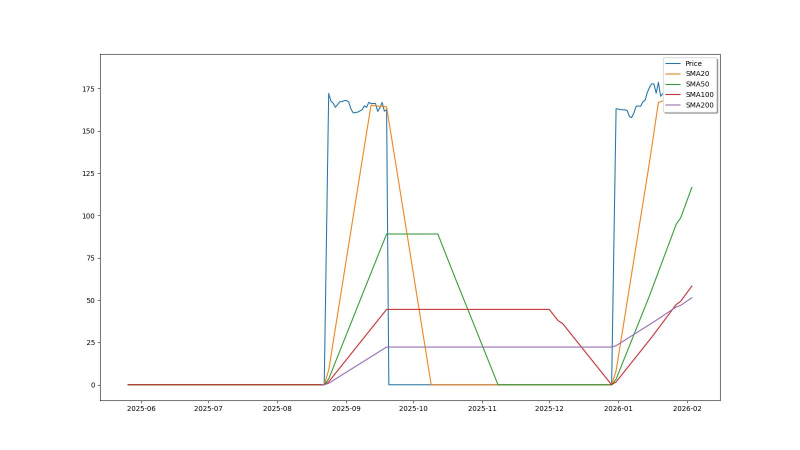 Primex Finance Simple Moving Averages
