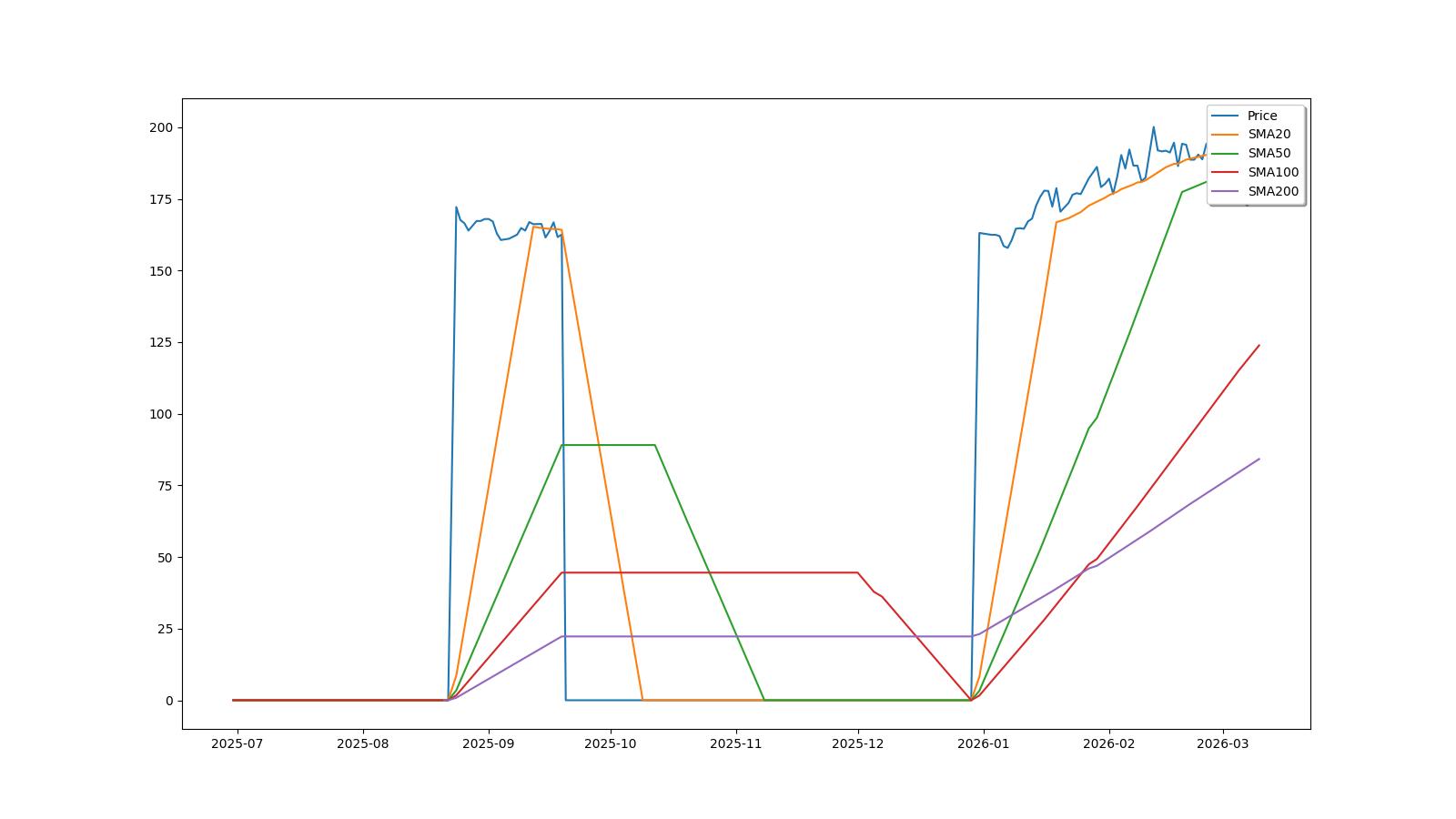 Primex Finance Simple Moving Averages
