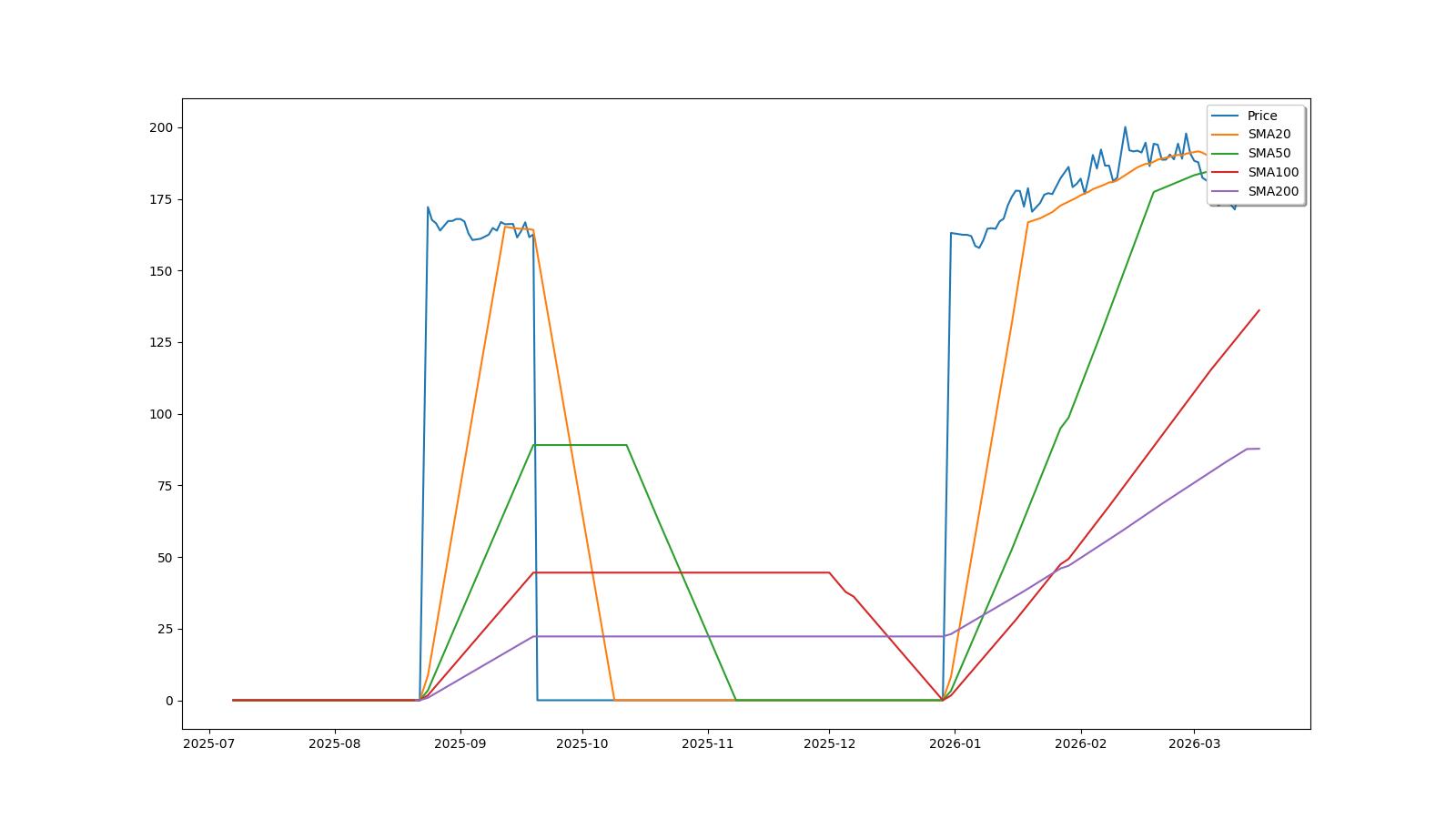 Primex Finance Simple Moving Averages