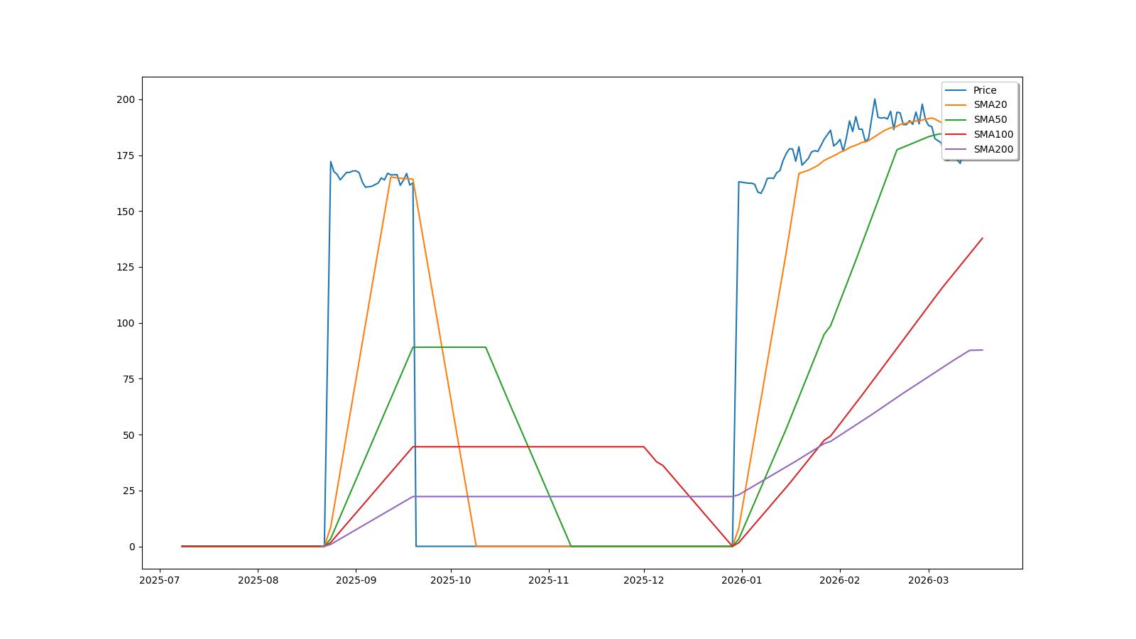 Primex Finance Simple Moving Averages