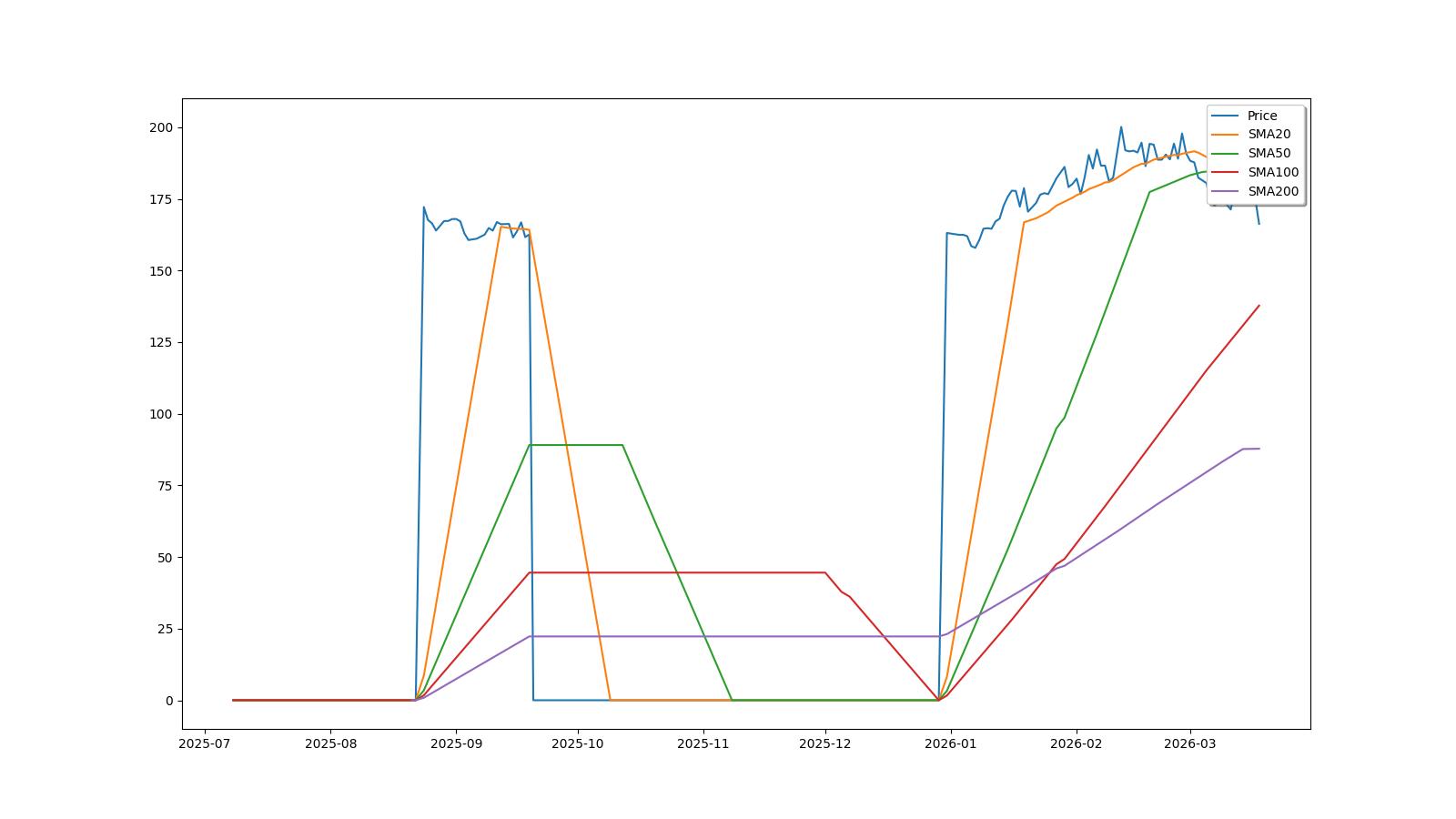 Primex Finance Simple Moving Averages