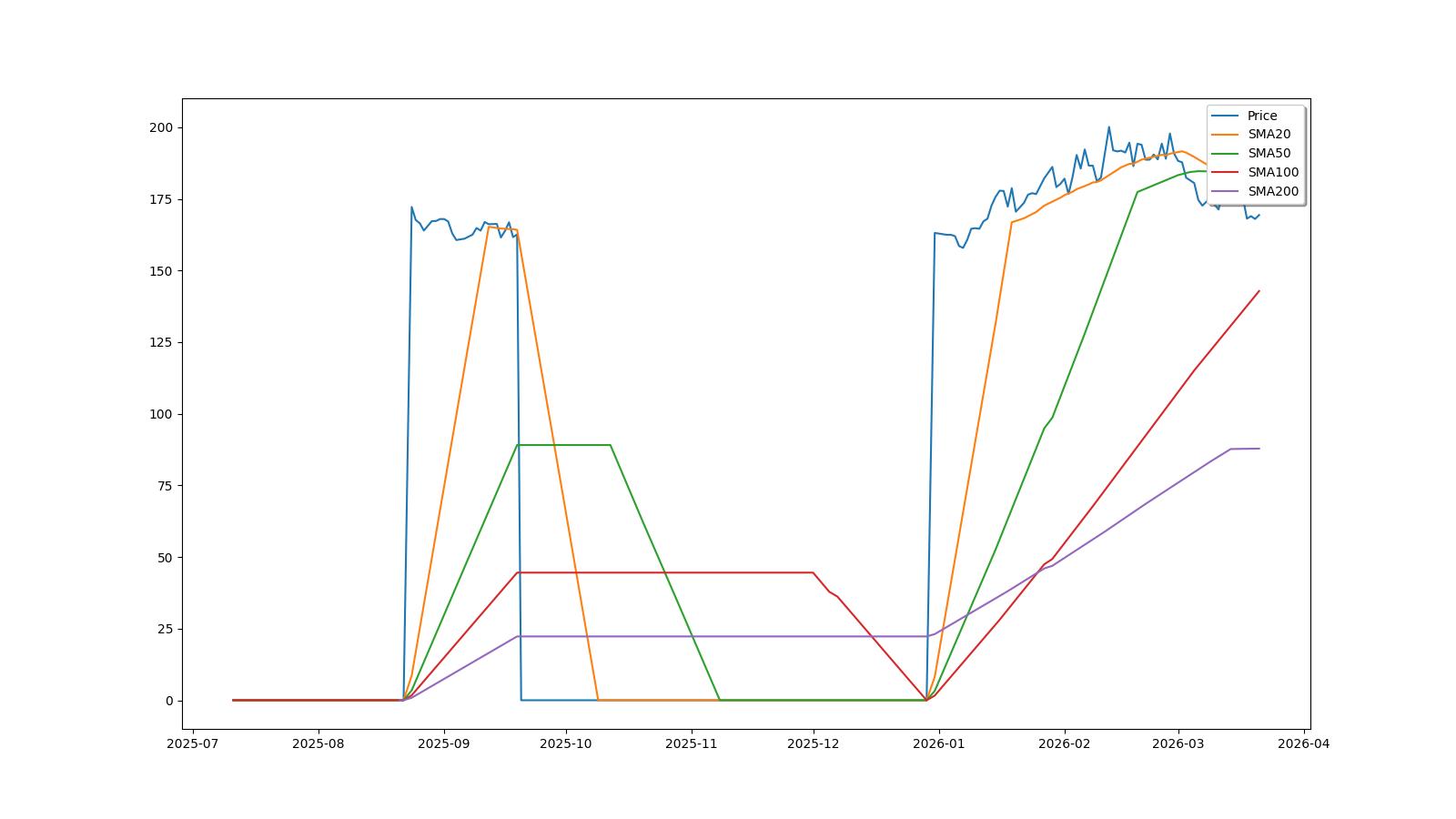 Primex Finance Simple Moving Averages