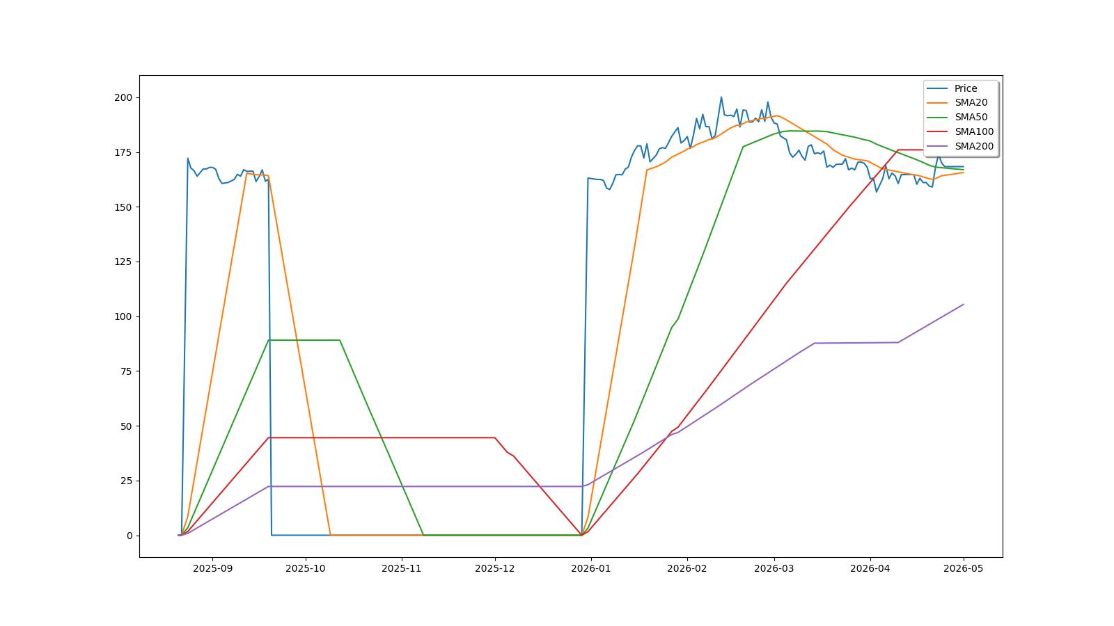 Primex Finance Simple Moving Averages