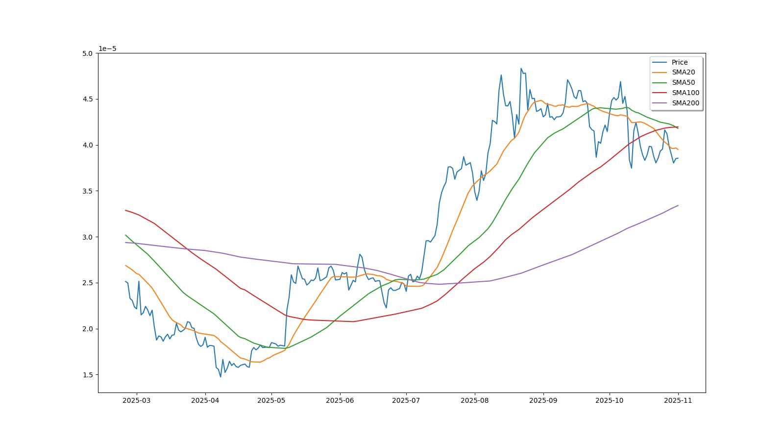 Primulon Simple Moving Averages