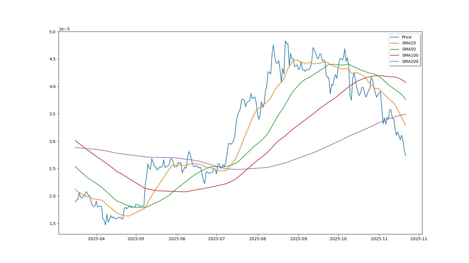 Primulon Simple Moving Averages