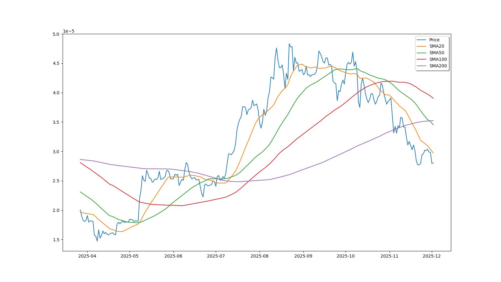 Primulon Simple Moving Averages