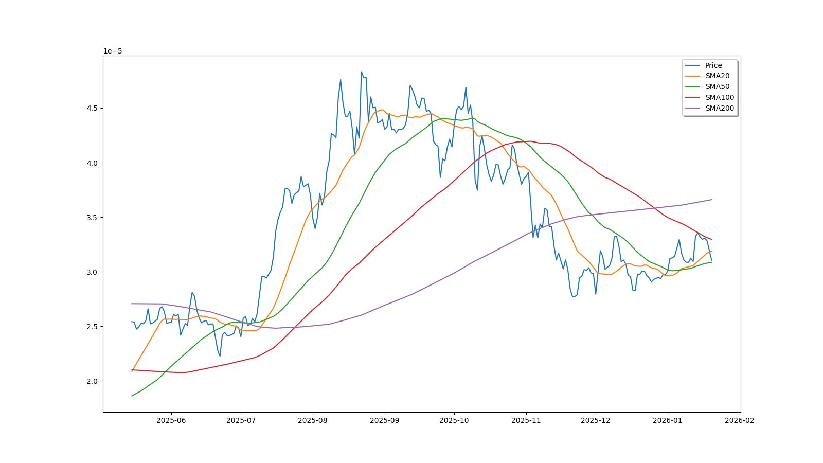 Primulon Simple Moving Averages