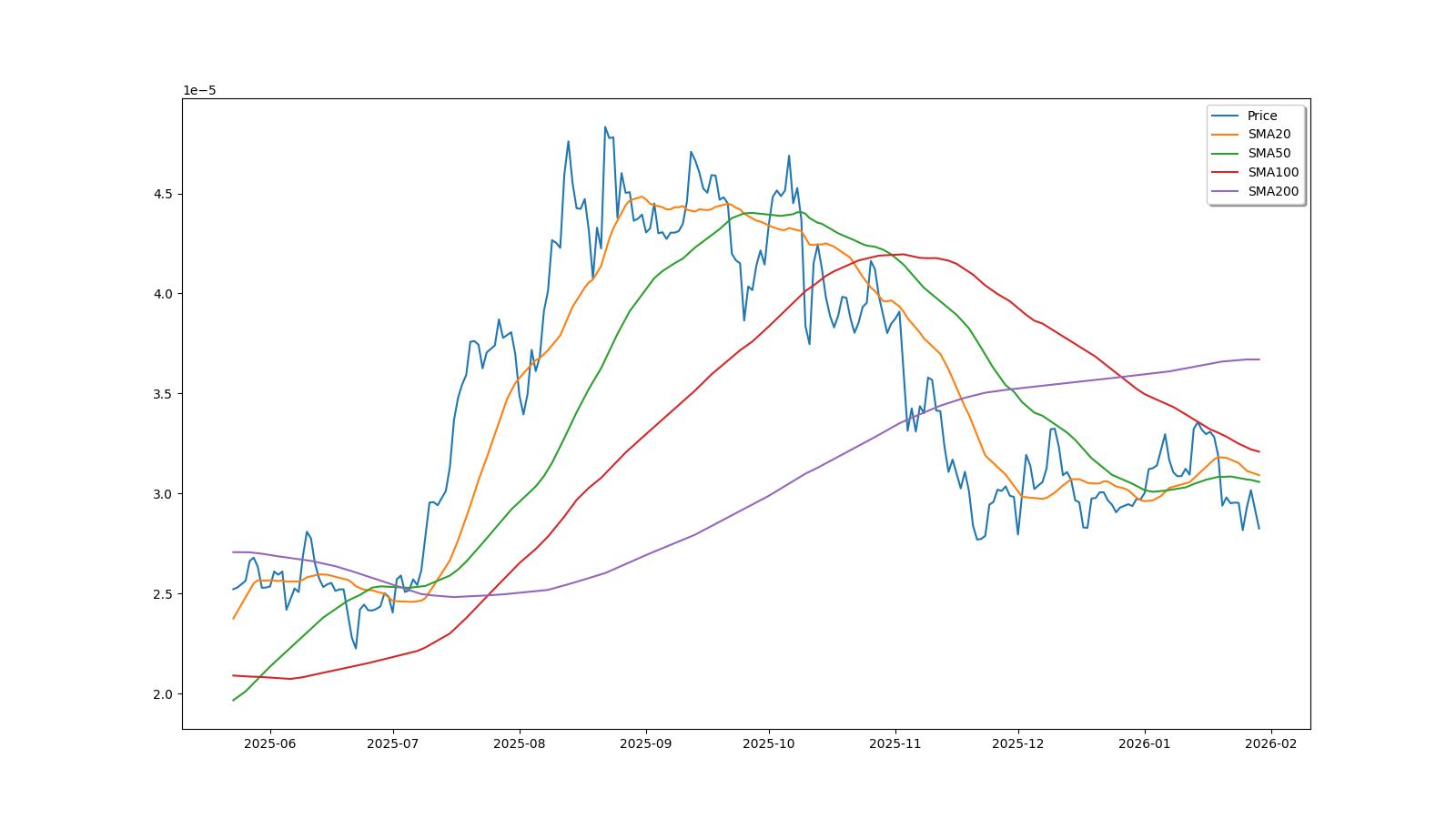 Primulon Simple Moving Averages