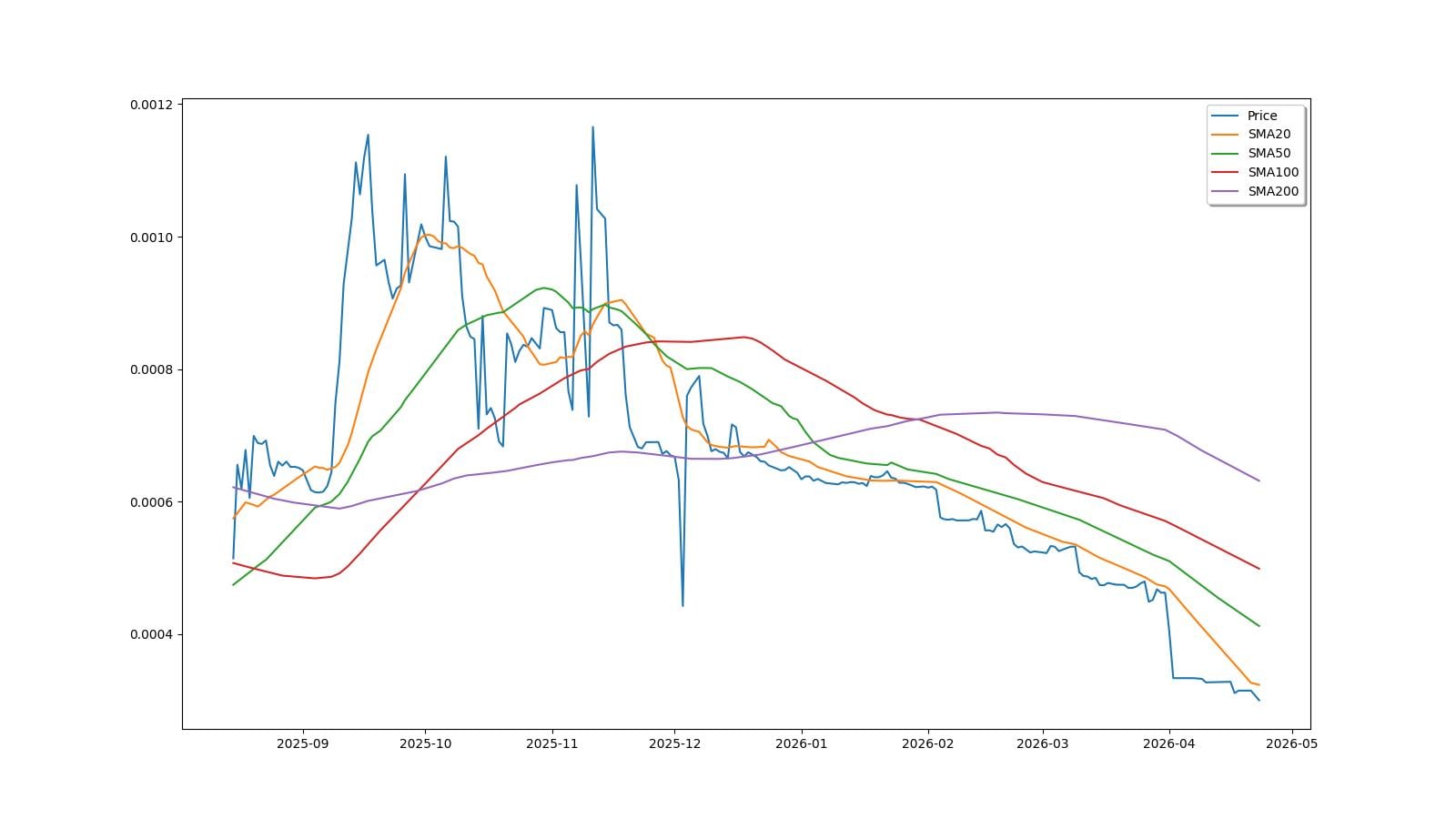Prism Simple Moving Averages