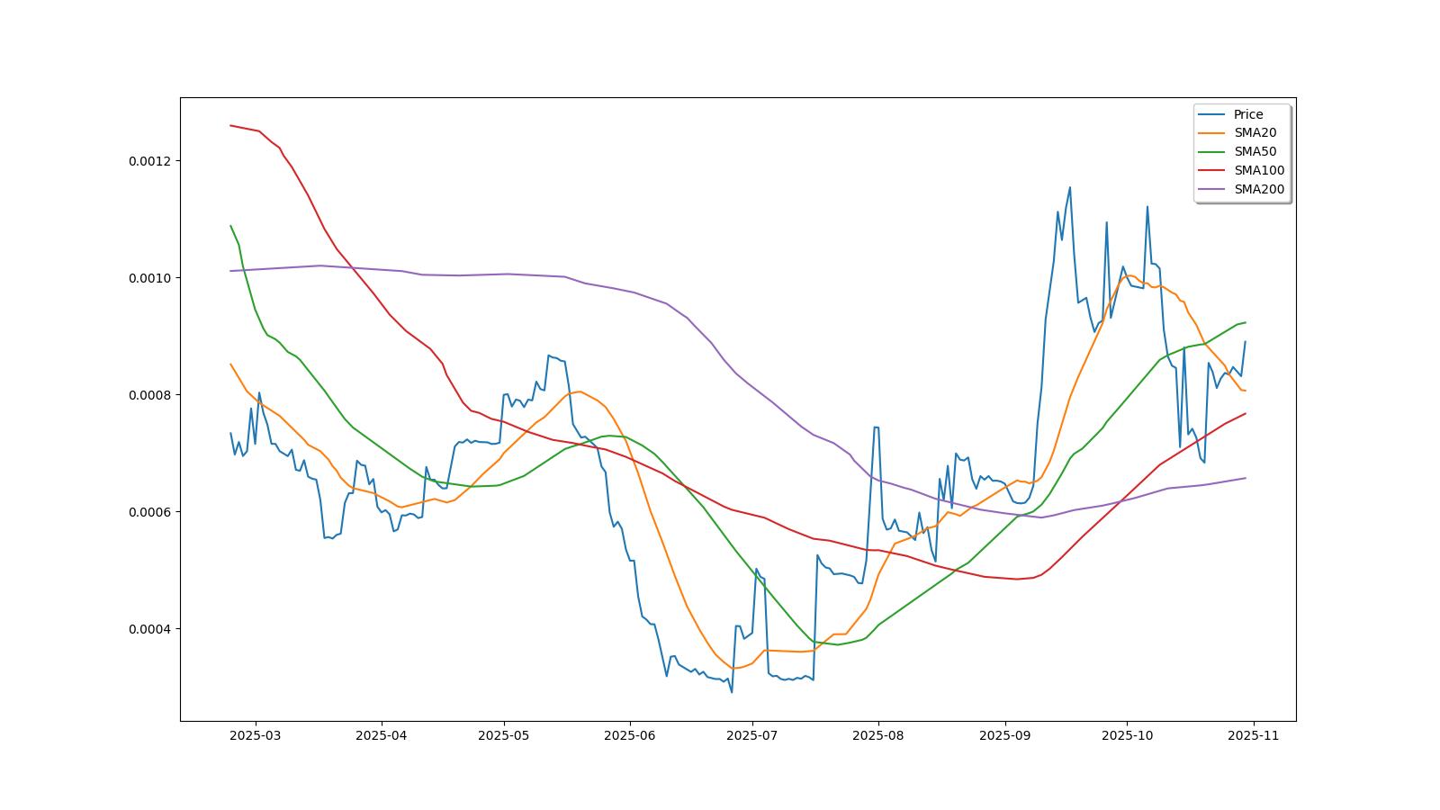 Prism Simple Moving Averages