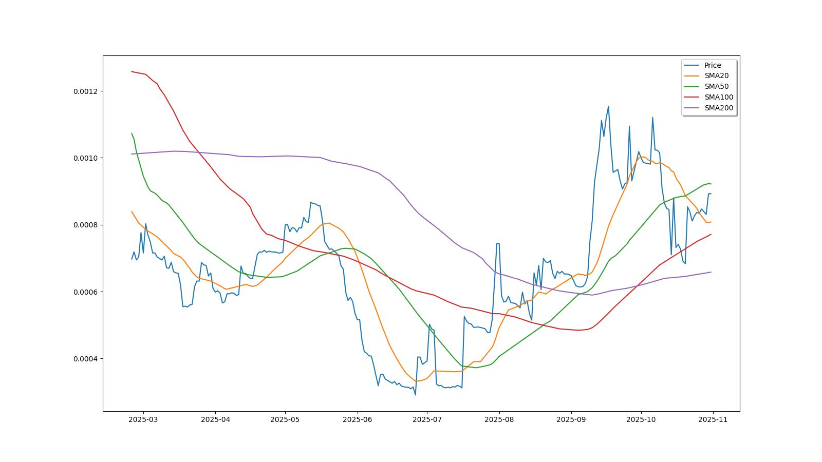 Prism Simple Moving Averages