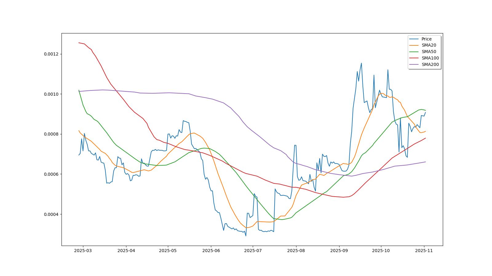 Prism Simple Moving Averages