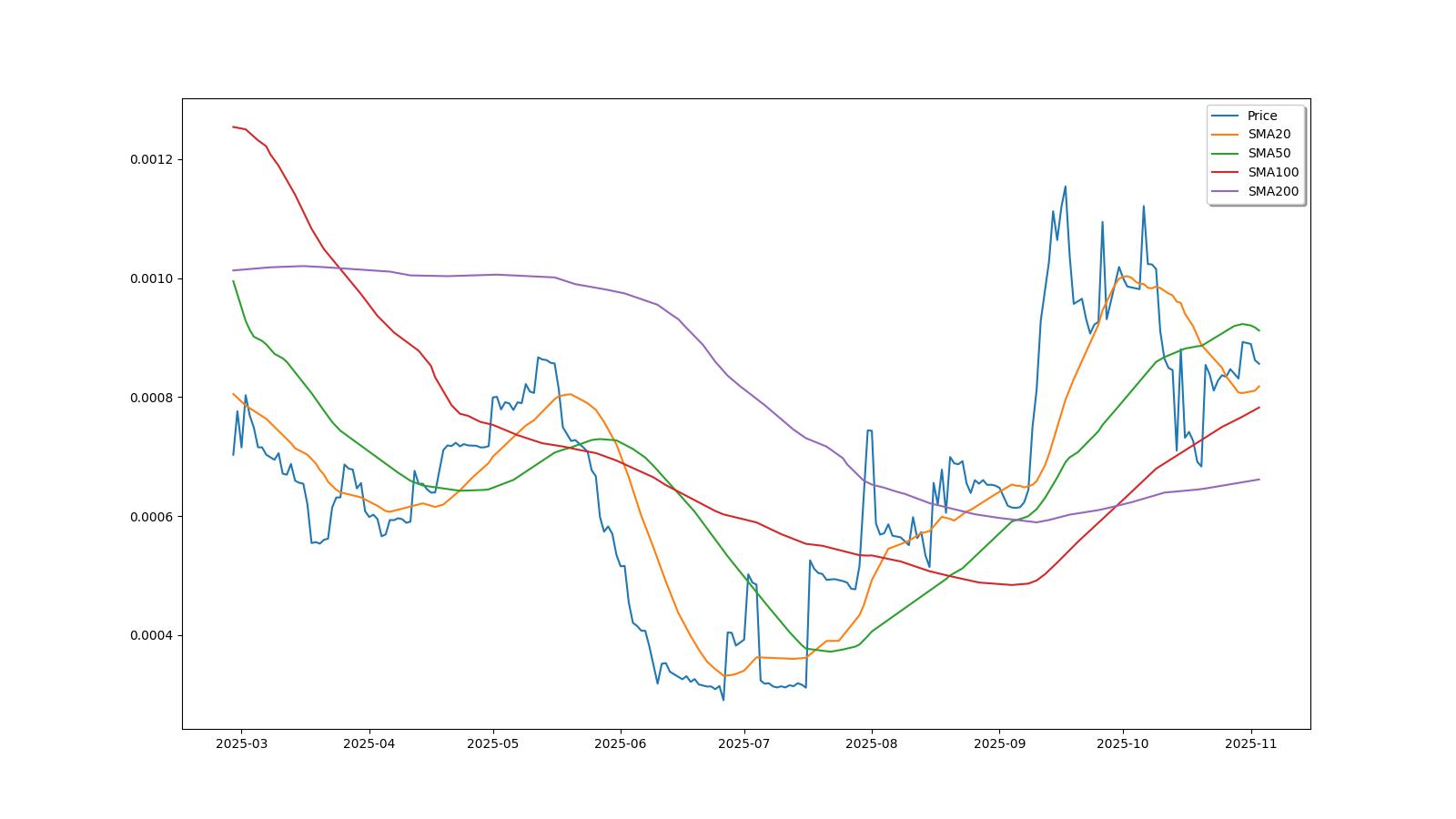 Prism Simple Moving Averages