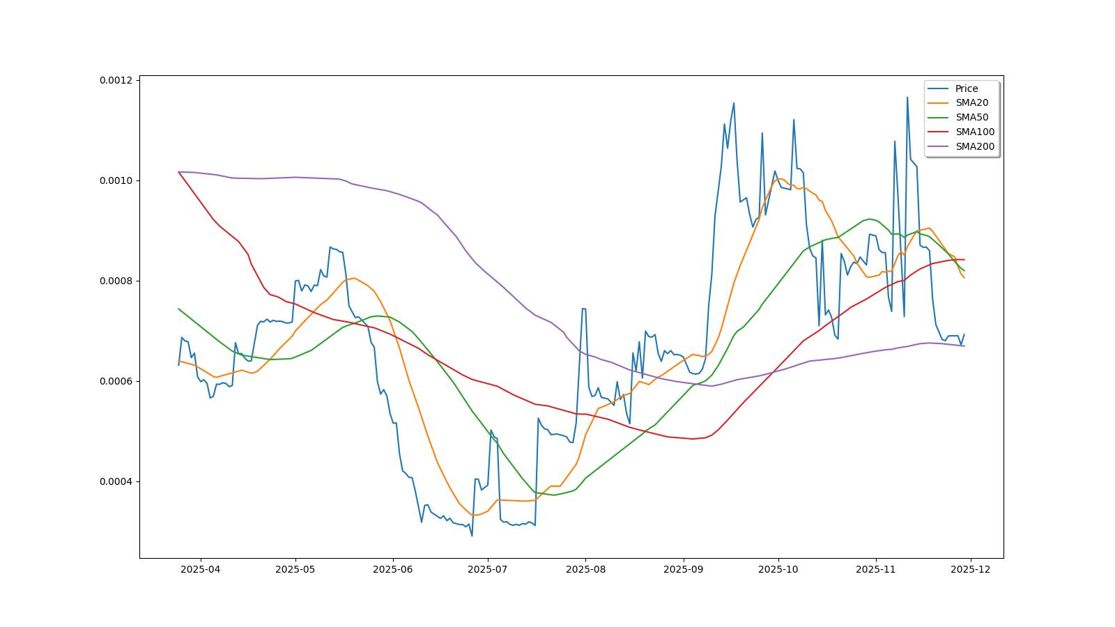 Prism Simple Moving Averages