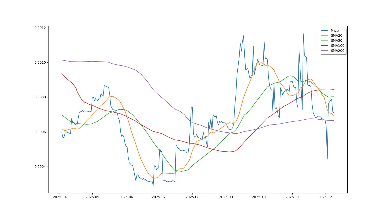 Prism Simple Moving Averages