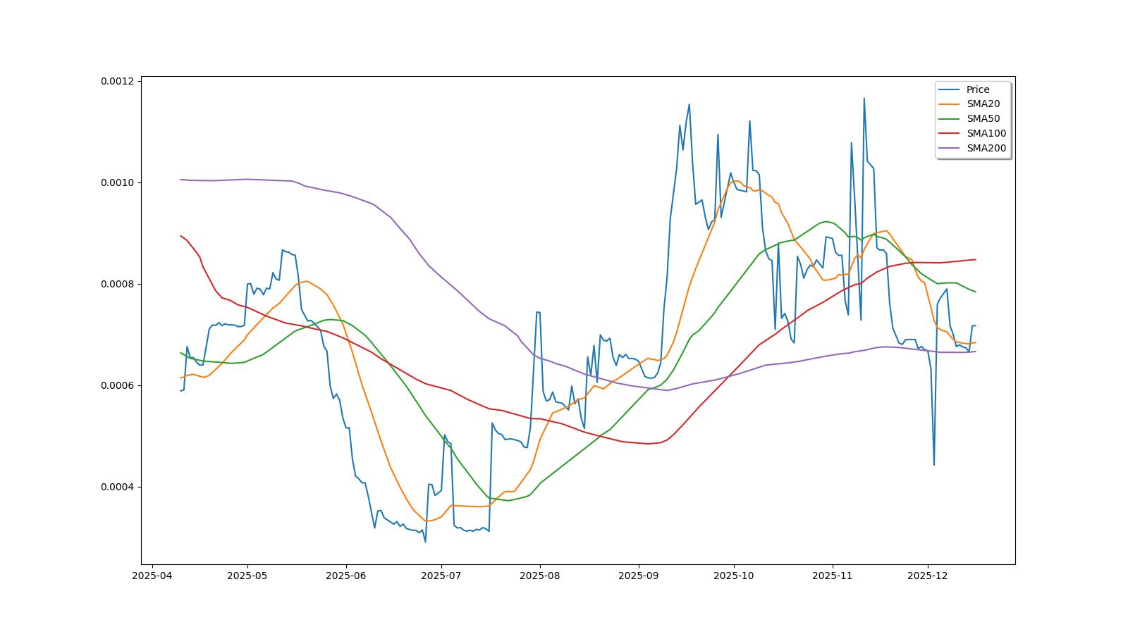 Prism Simple Moving Averages