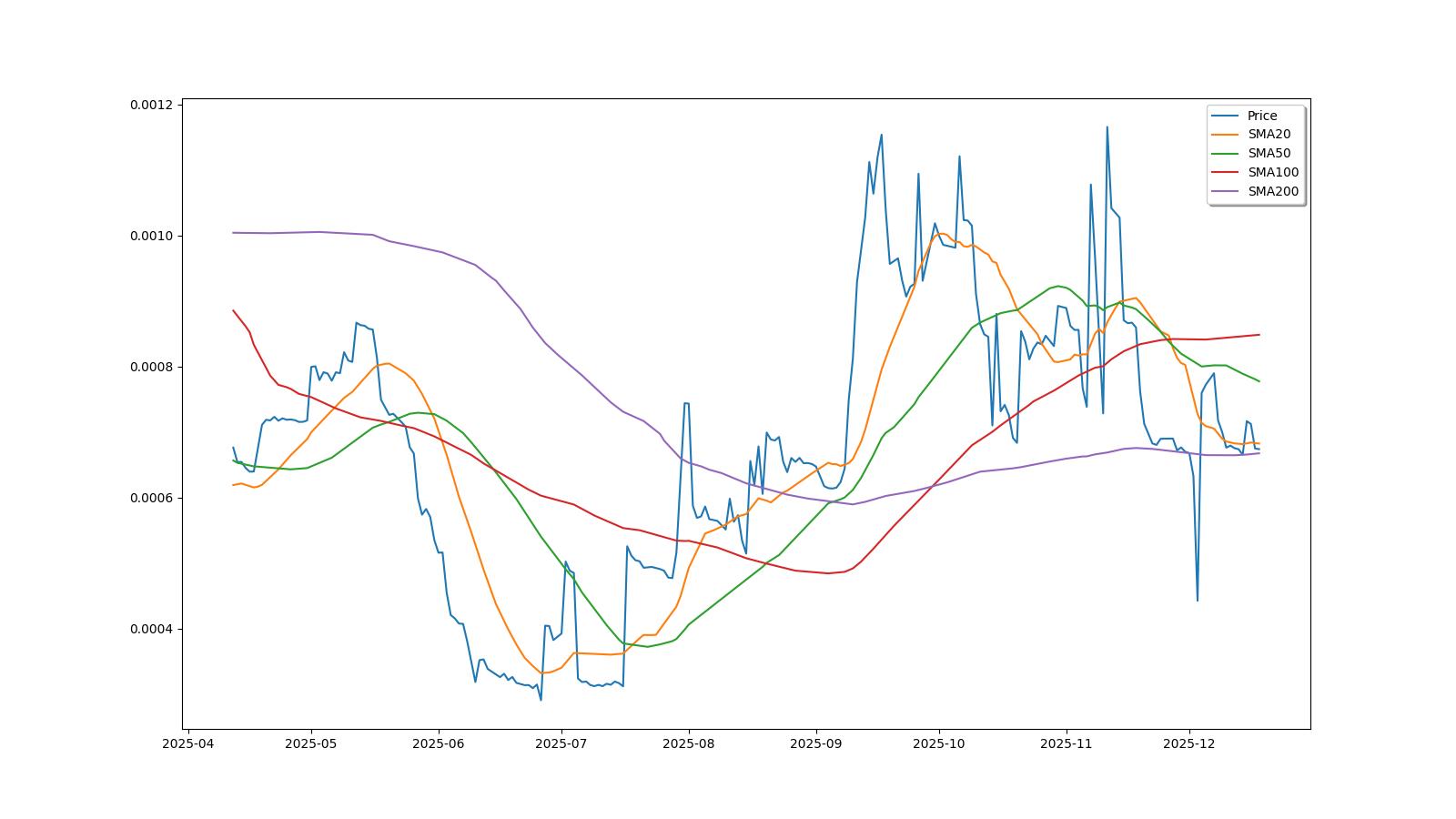 Prism Simple Moving Averages