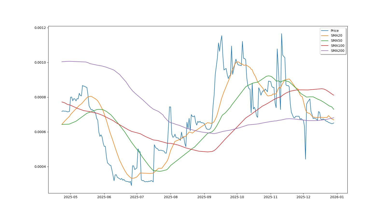 Prism Simple Moving Averages