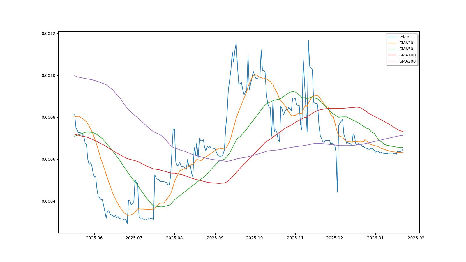 Prism Simple Moving Averages