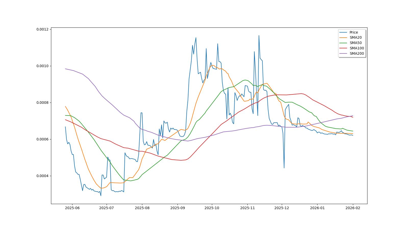Prism Simple Moving Averages