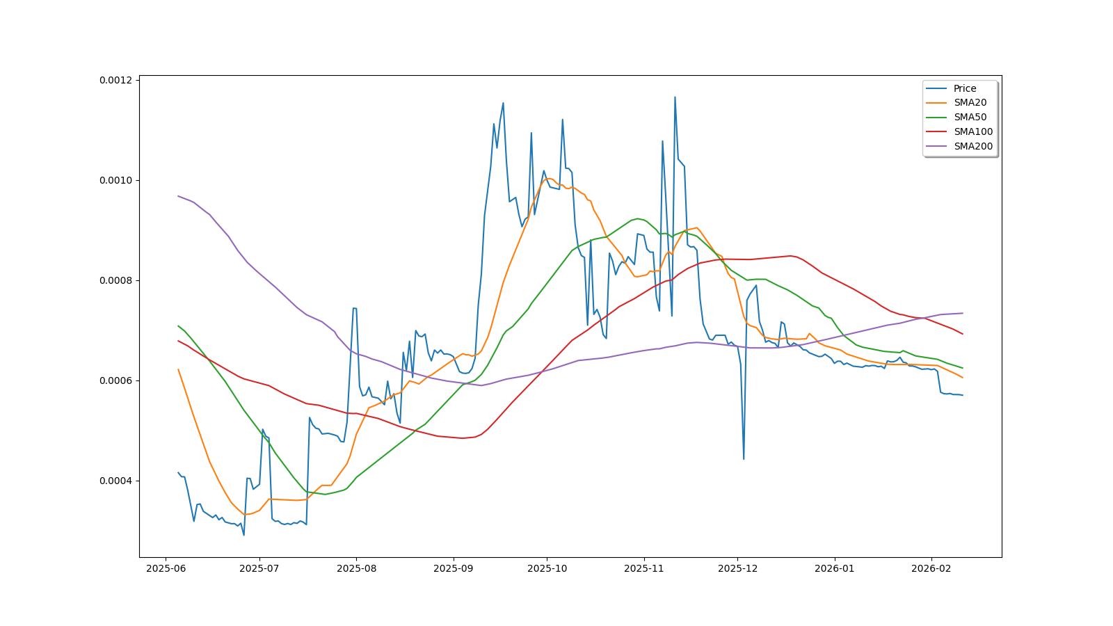 Prism Simple Moving Averages