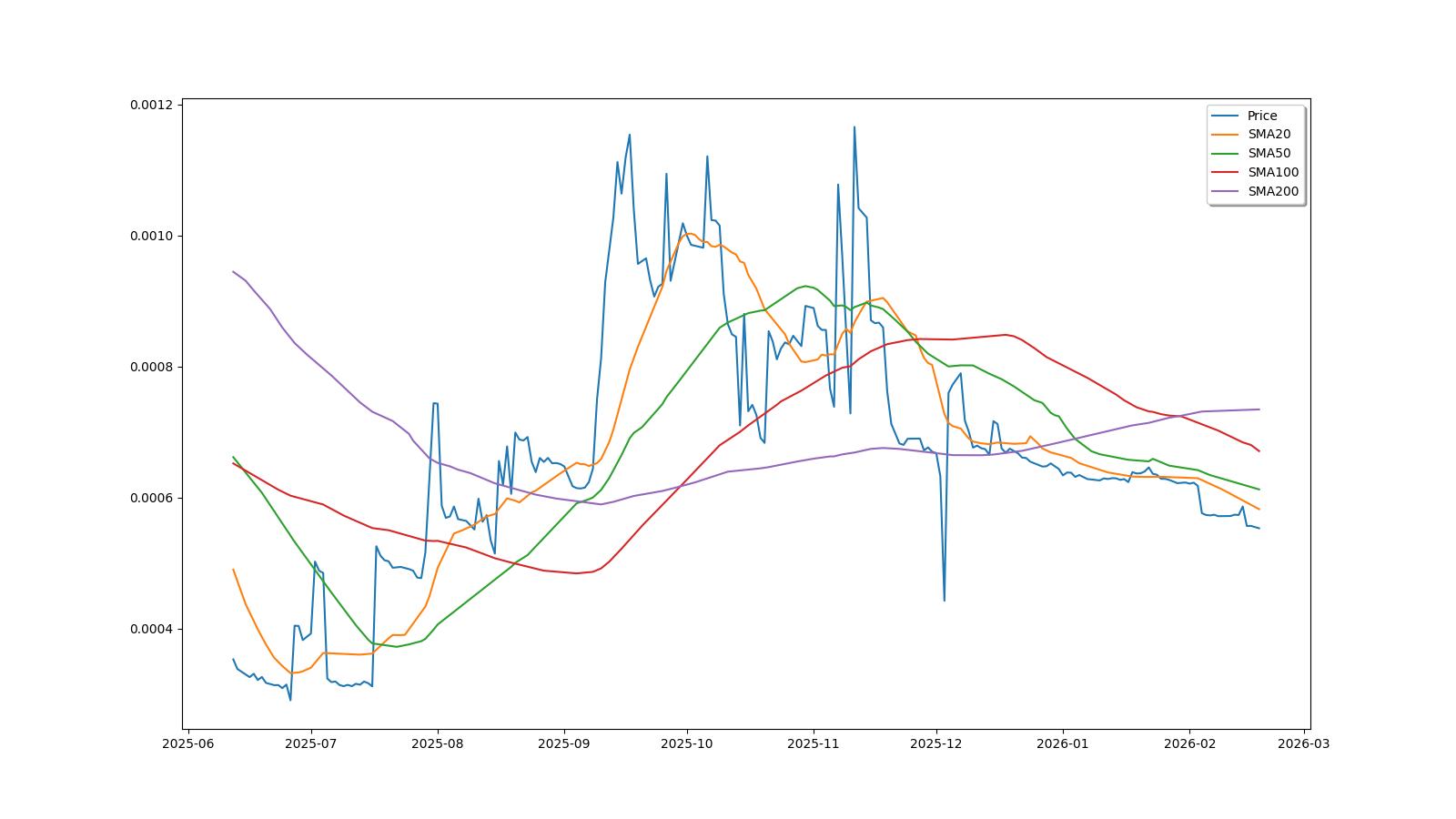 Prism Simple Moving Averages