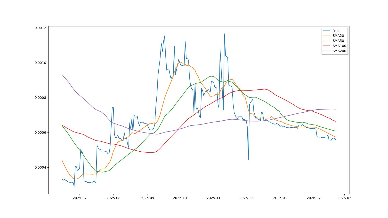 Prism Simple Moving Averages