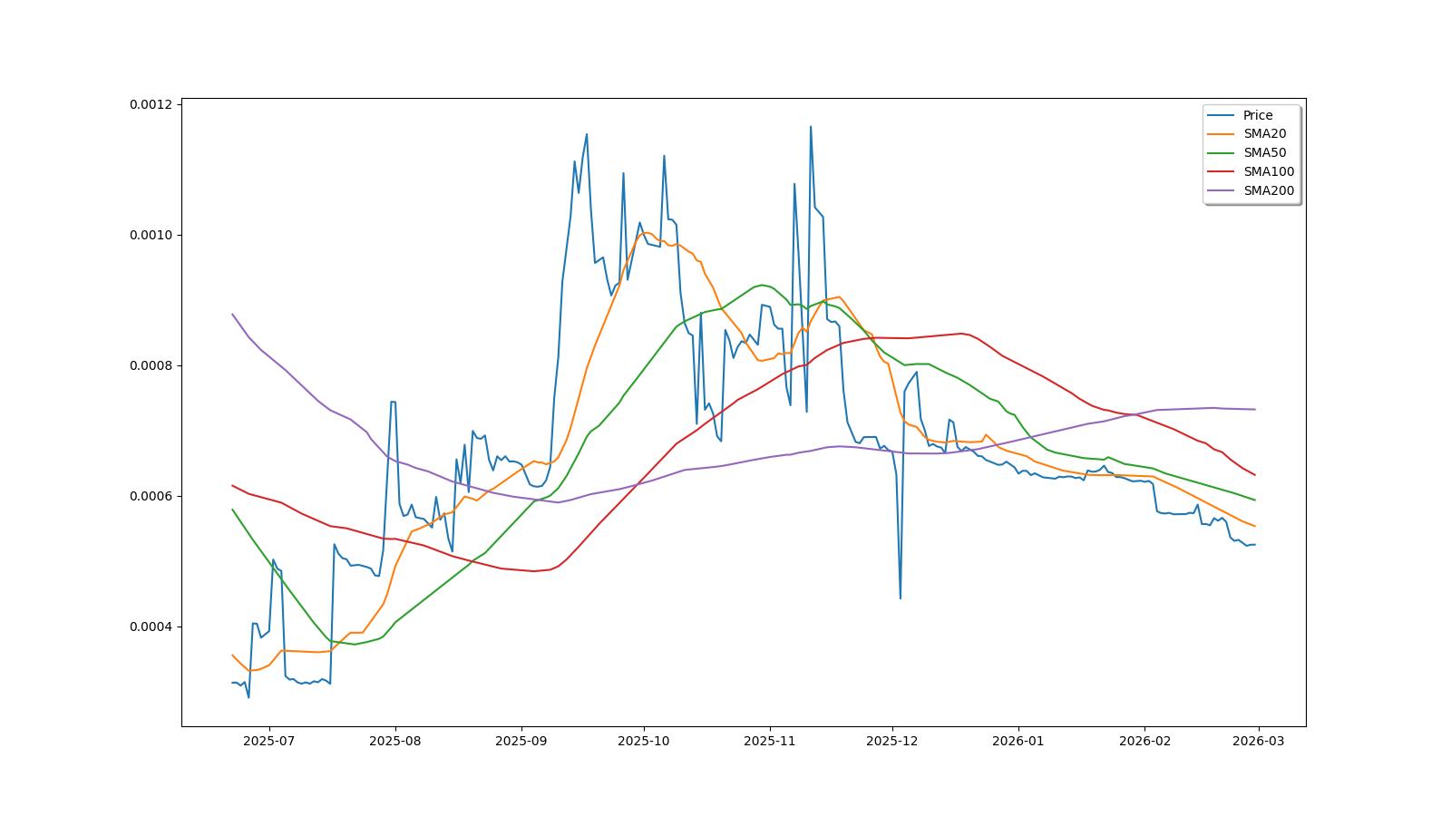 Prism Simple Moving Averages