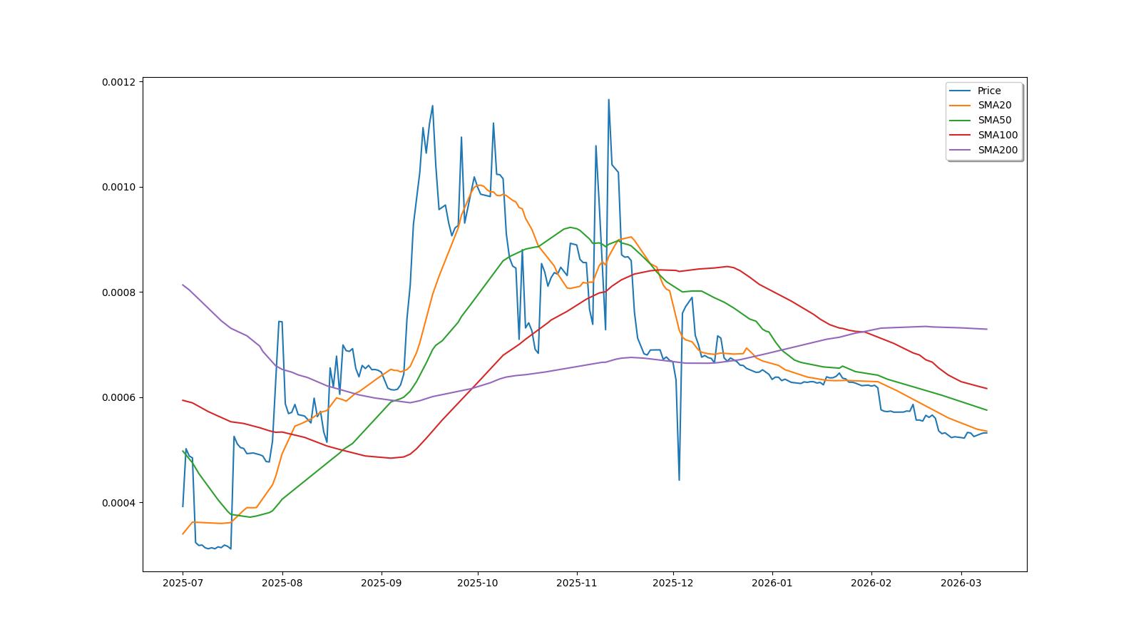 Prism Simple Moving Averages