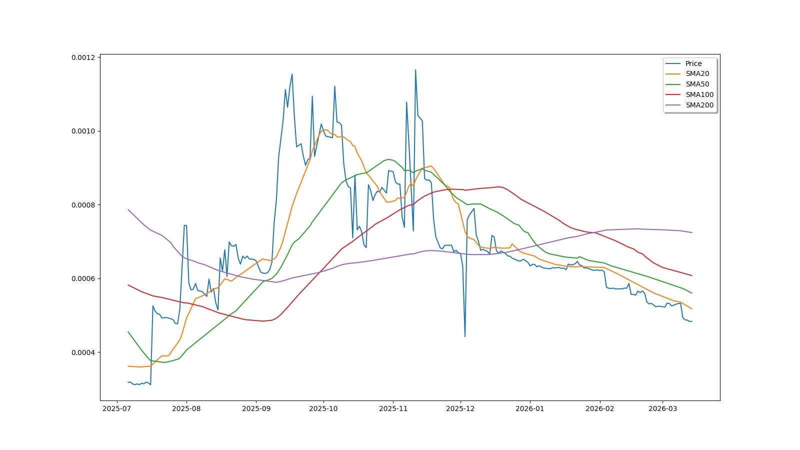 Prism Simple Moving Averages