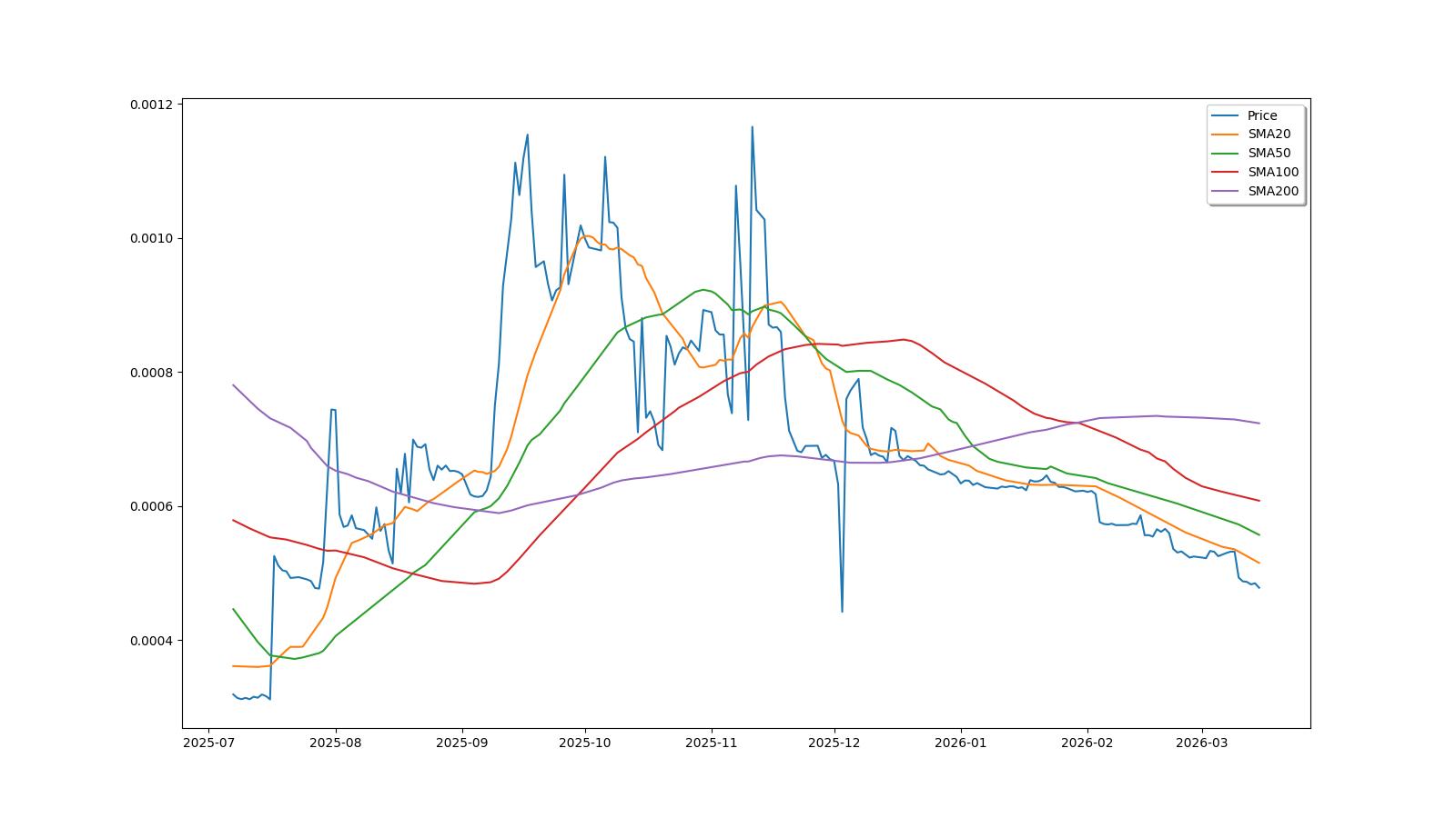 Prism Simple Moving Averages