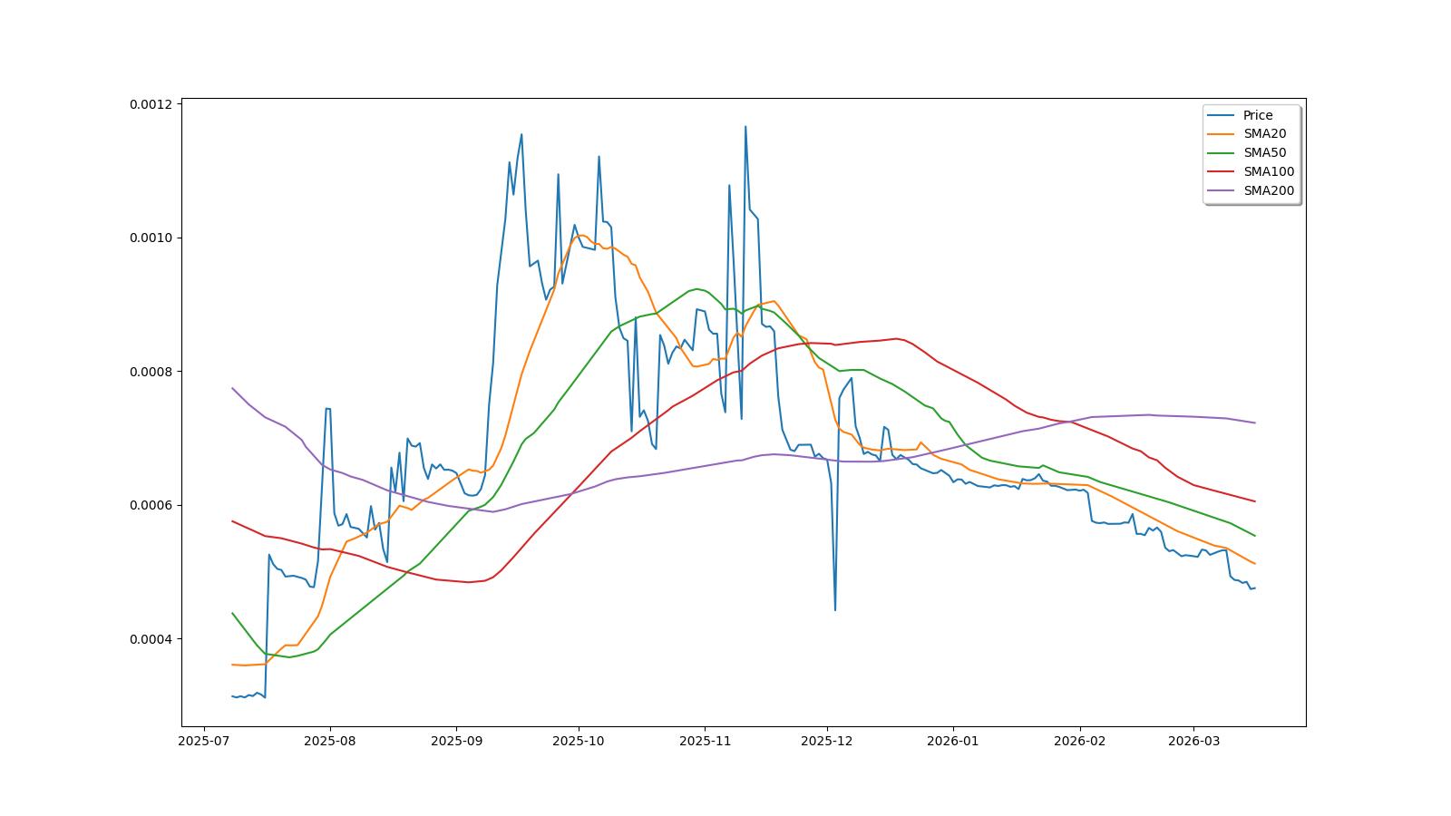 Prism Simple Moving Averages