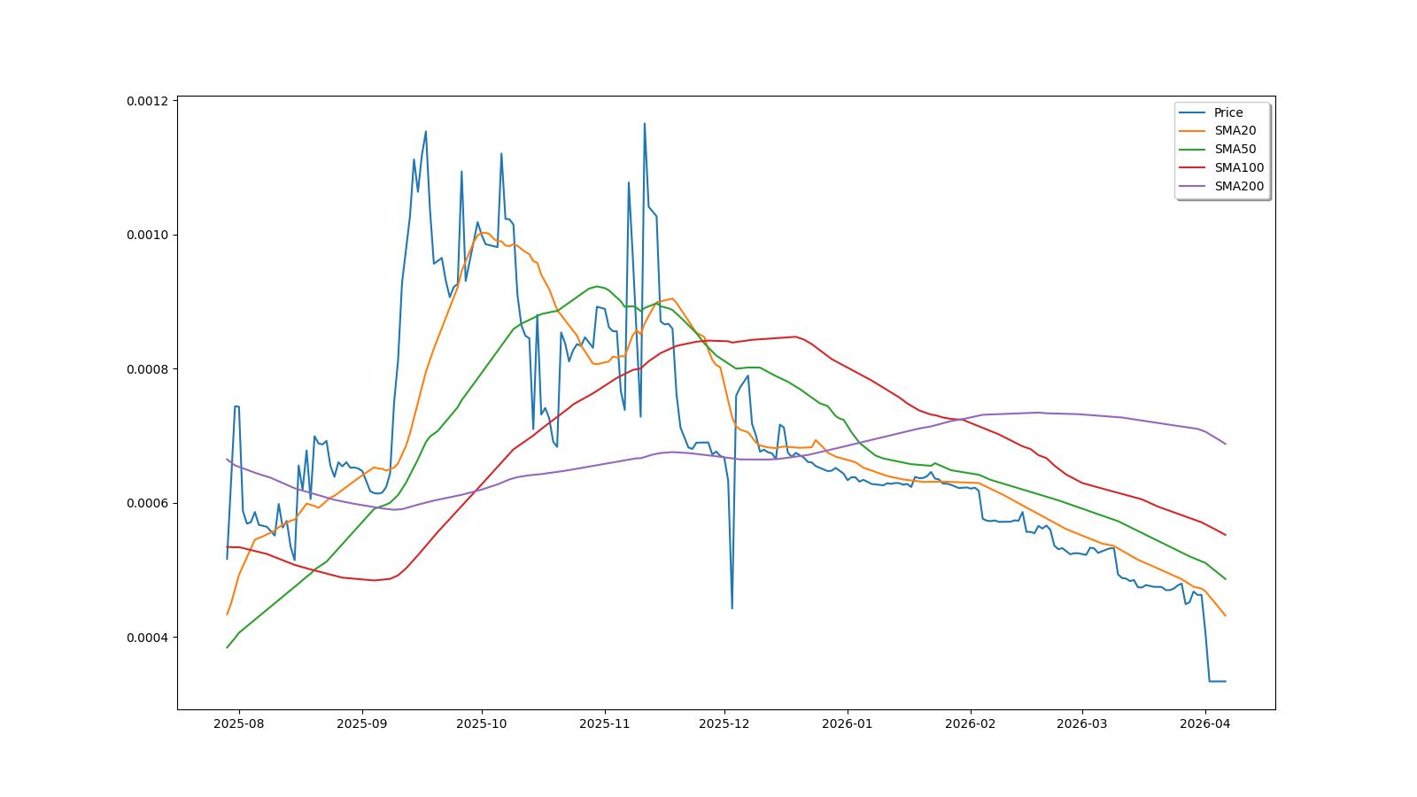 Prism Simple Moving Averages