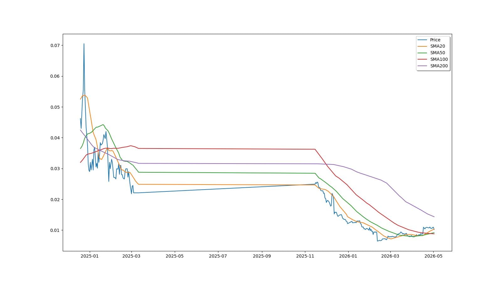Prisma Governance Token Simple Moving Averages