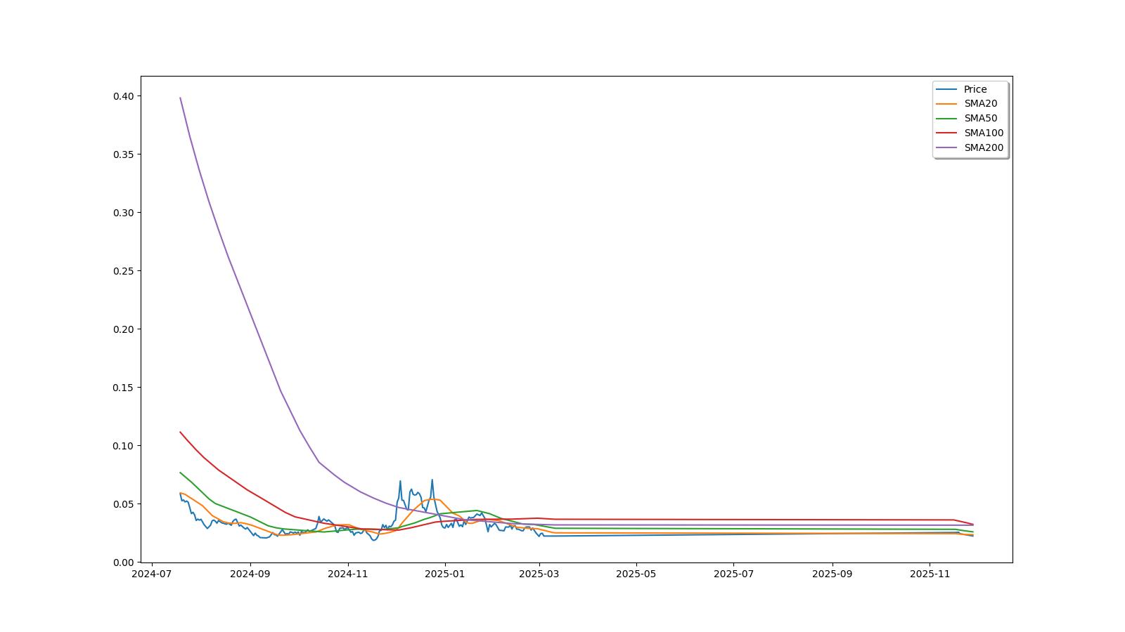 Prisma Governance Token Simple Moving Averages