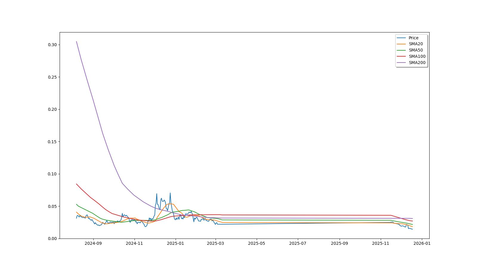 Prisma Governance Token Simple Moving Averages