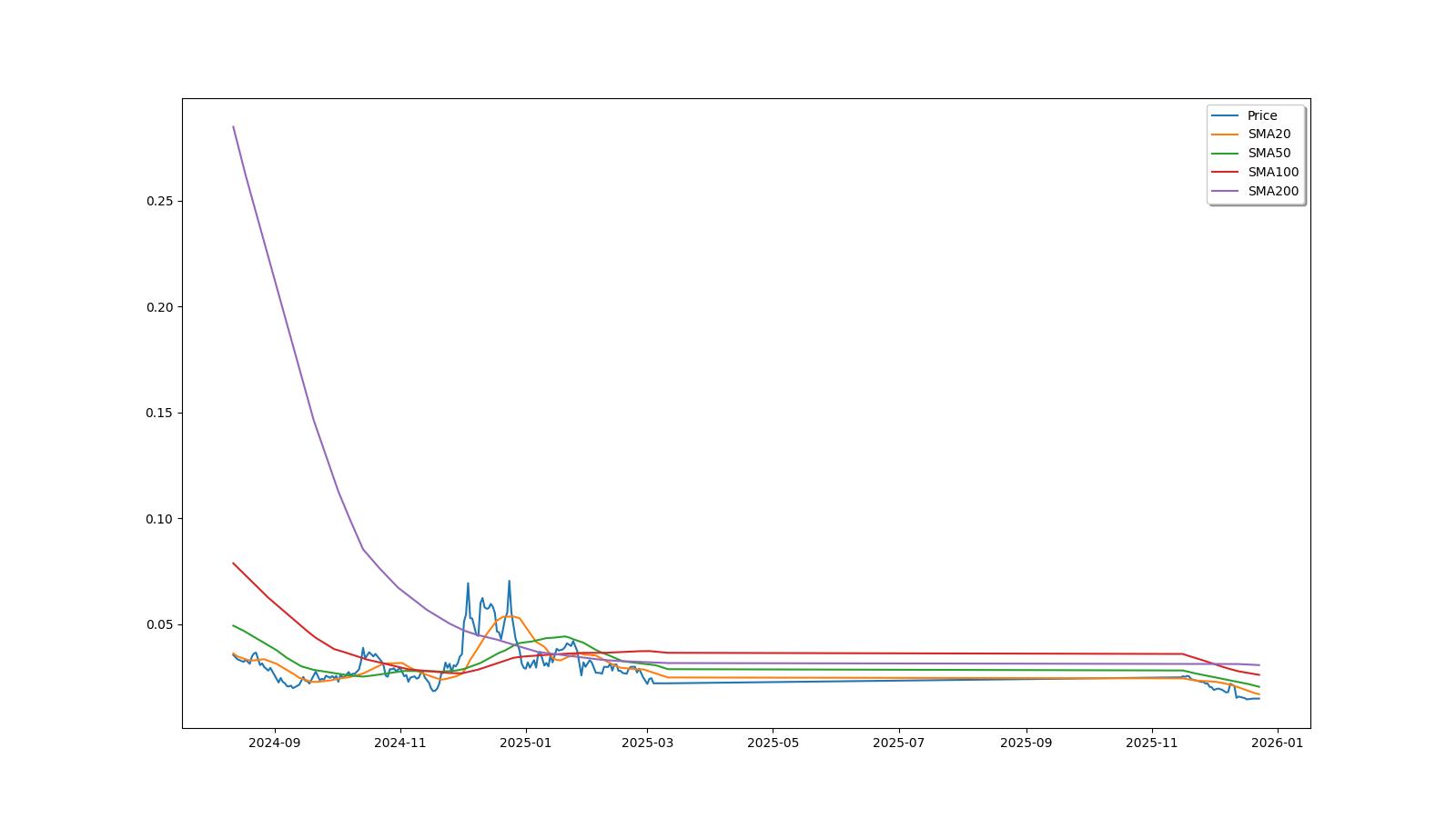 Prisma Governance Token Simple Moving Averages