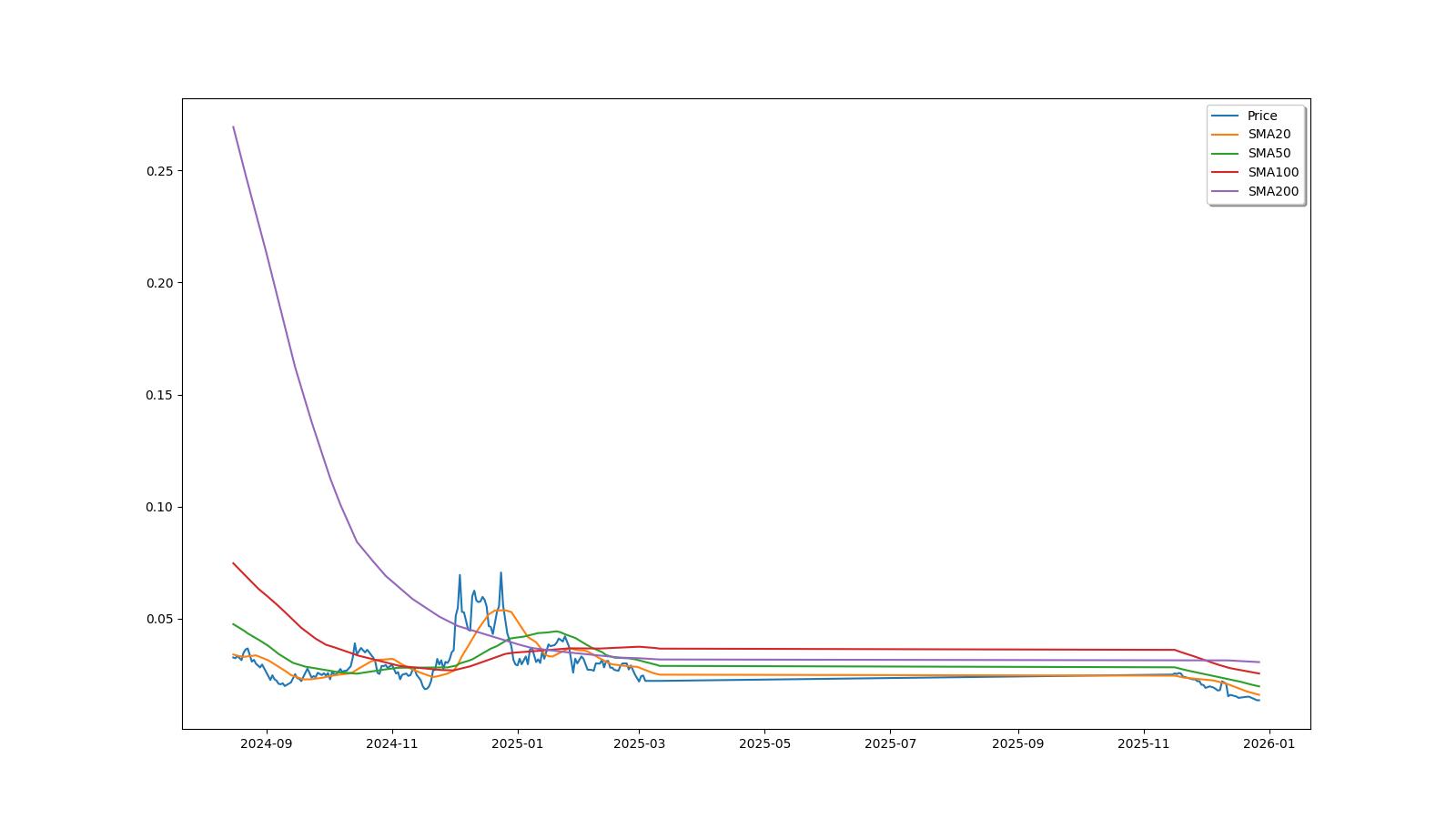 Prisma Governance Token Simple Moving Averages