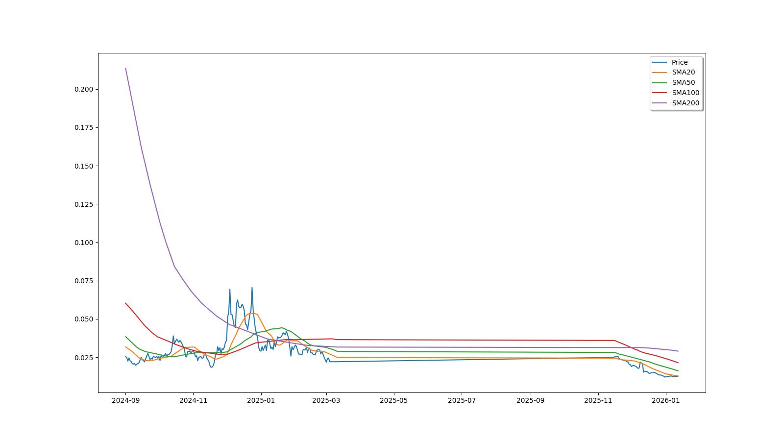 Prisma Governance Token Simple Moving Averages