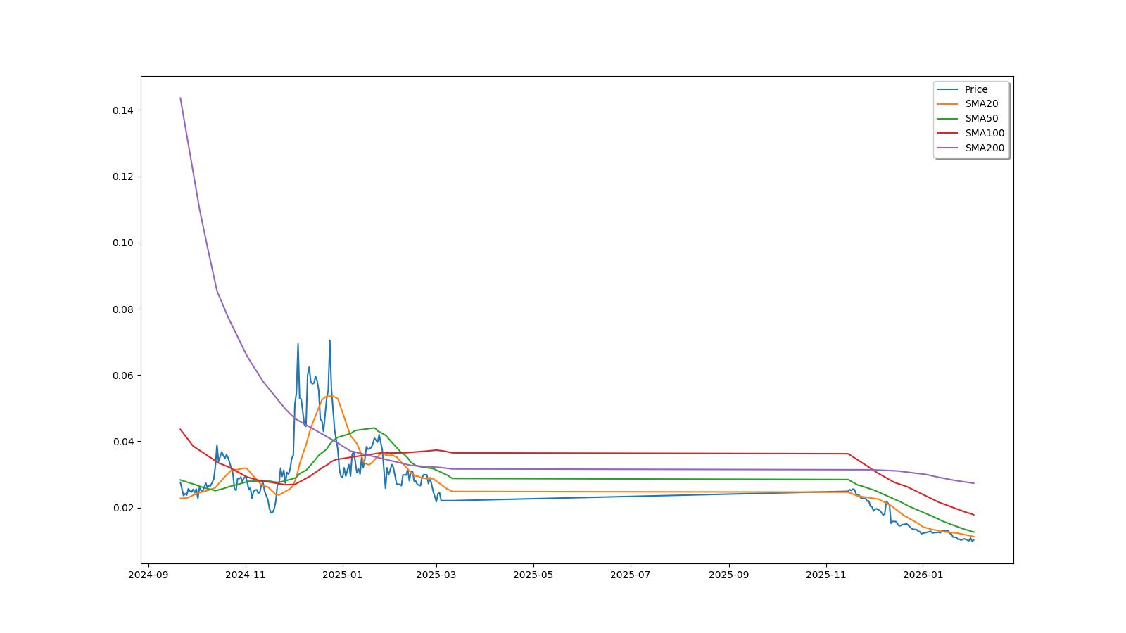 Prisma Governance Token Simple Moving Averages