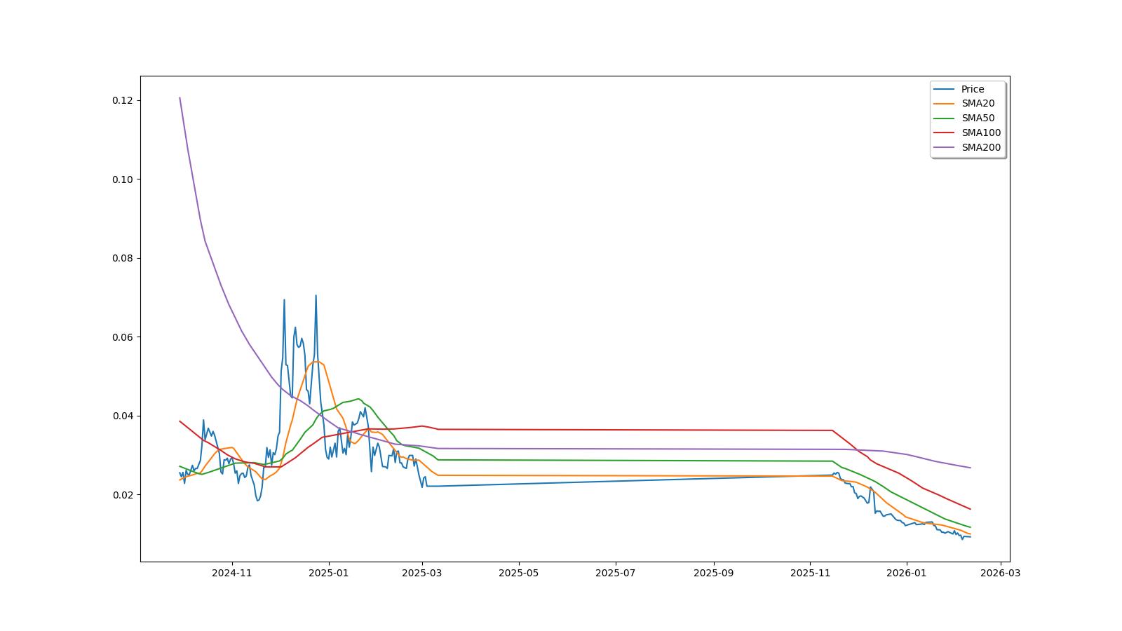 Prisma Governance Token Simple Moving Averages