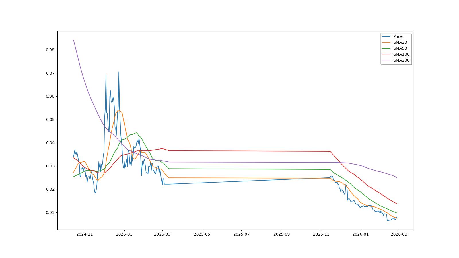 Prisma Governance Token Simple Moving Averages
