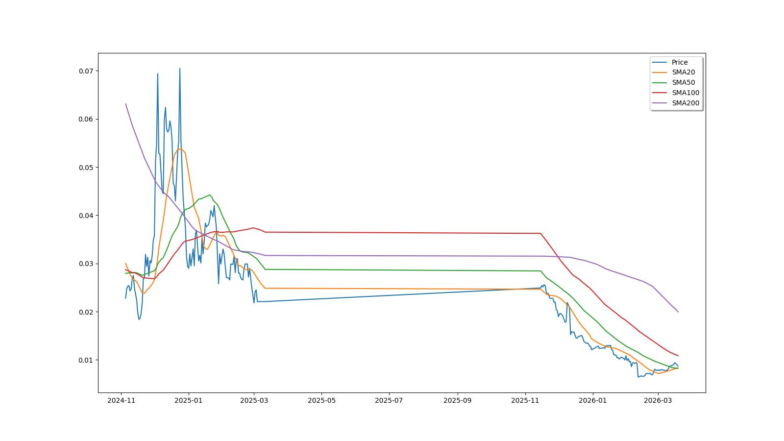 Prisma Governance Token Simple Moving Averages