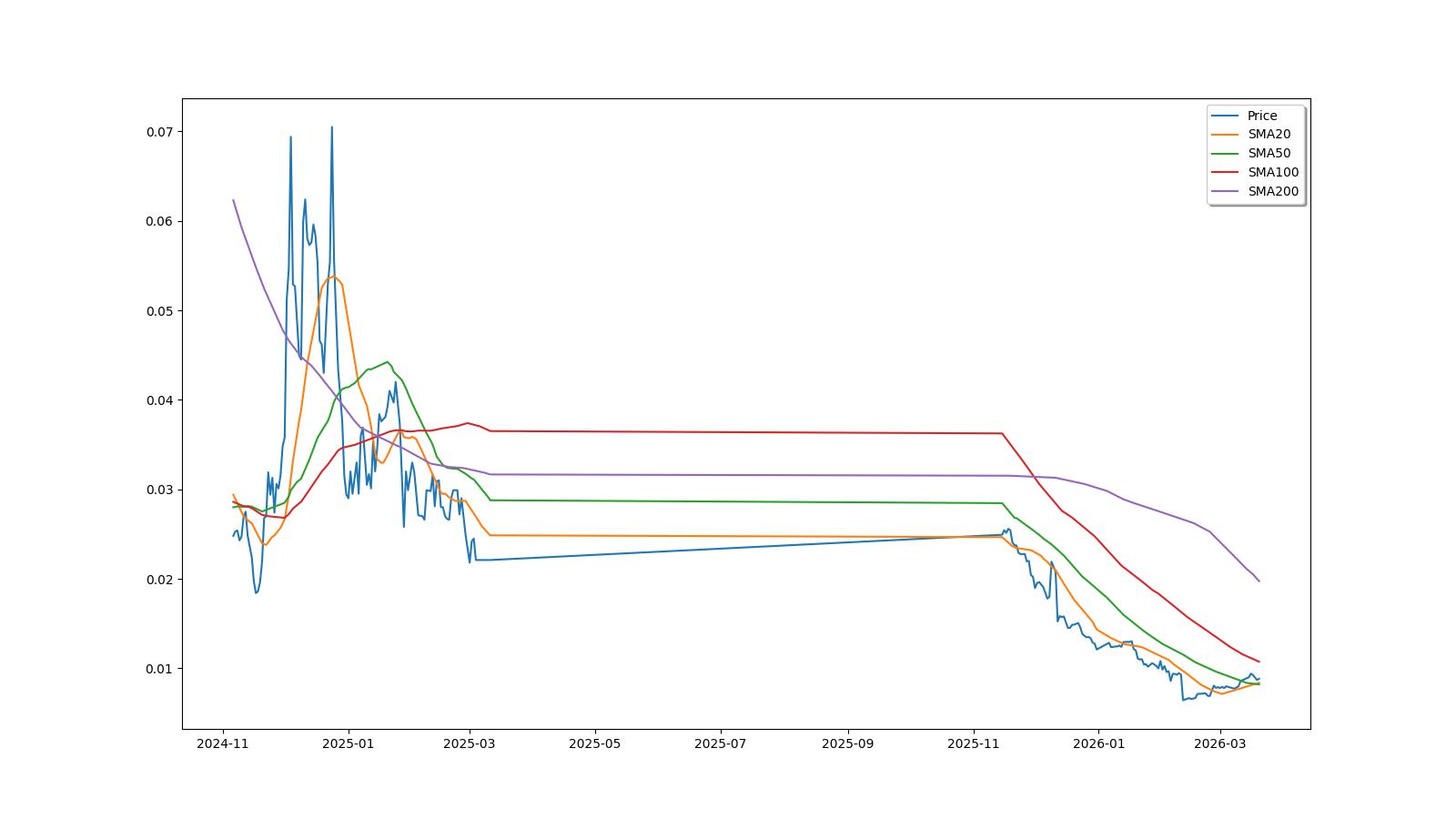 Prisma Governance Token Simple Moving Averages